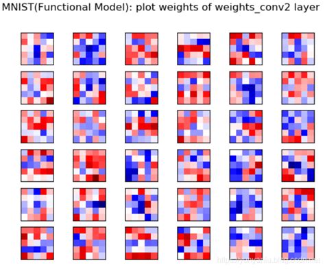 Dl之cnn：利用卷积神经网络算法2→2基于keras的api Functional或sequential利用mnist手写数字图片识别数据集实现多分类预测基于keras框架实现