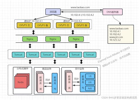 springcloud alibaba 学习圣经，10万字实现 springcloud 自由 技术自由圈 csdn博客