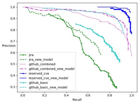 Pr Curve For Jira Githubcombined Githubbasic And Reserved Cves