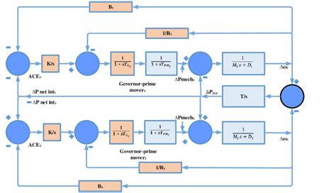 conventional load frequency control model for two units download