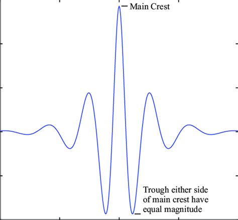 Theoretical Newwave Generated By A Pierson Moskowitz Pm Spectrum Download Scientific Diagram