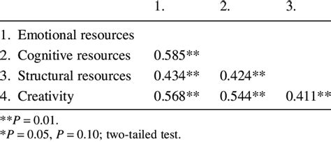 Correlations Between The Four Latent Constructs Download Scientific