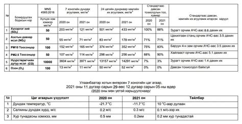 Энэ жилийн агаарын бохирдол өмнөх оноос 40 хувиар ихэсчээ