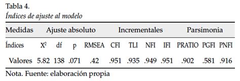 Tabla 4 Índices De Ajuste Al Modelo Download Scientific Diagram