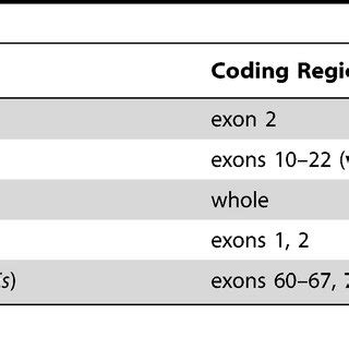 Protein Coding Genes In The B BAC Sequence Download Table