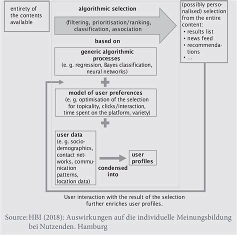 System Of Algorithmic Personalisation Download Scientific Diagram