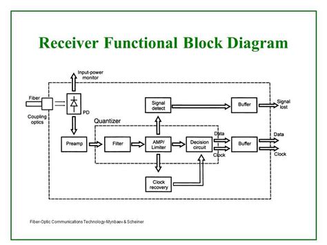 A Simplified Explanation Block Diagrams