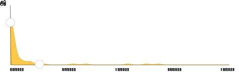 CVE Exploits Severity Feedly