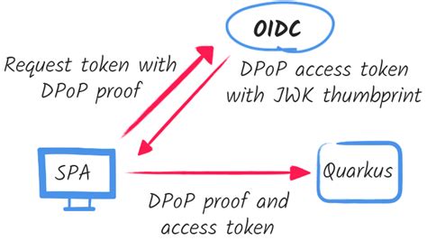 Sender Constraining Access Tokens With Quarkus Oidc Quarkus