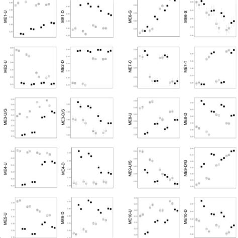 Hierarchical Clustering And Co Expression Modules A Hierarchical