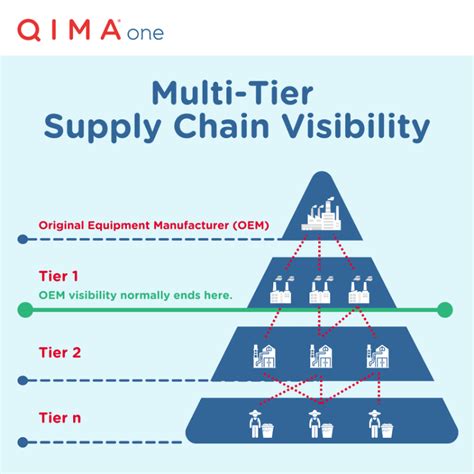 Multi Tier Supply Chain Visibility Benefits Challenges QIMAone