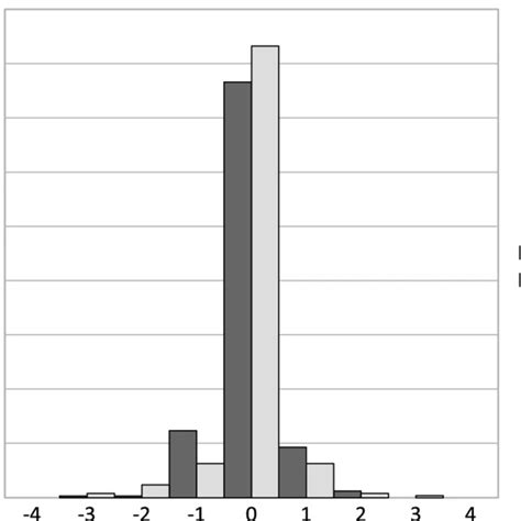 Distribution Of Errors In Dm1 Combined Executions For P1 And P2