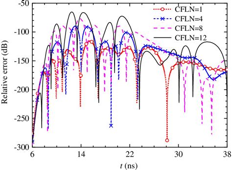 Relative Errors Of E Y Field At Observing Point Obtained By The Download Scientific Diagram