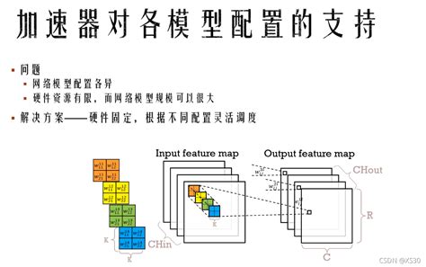 Hls学习练习1——卷积层（convolution Layer）vitis Hls 卷积层设计 Csdn博客