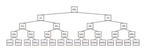 Wavelet Packet Analysis Of Pulse Wave Cycles With 4 Levels A