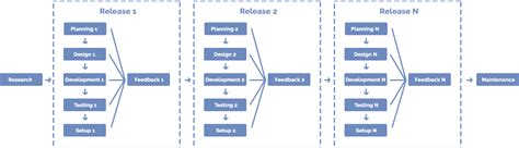 Best Software Development Methodologies Pros And Cons DDI Development