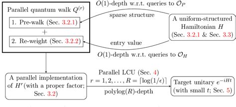 Figure 2 From Parallel Quantum Algorithm For Hamiltonian Simulation