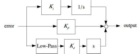 The Structure Of Pid Compensator Download Scientific Diagram