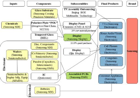Samsung Value Chain Model