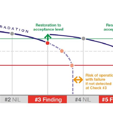 10 Schematical Overview Of A Typical Condition Based Maintenance Cbm Download Scientific
