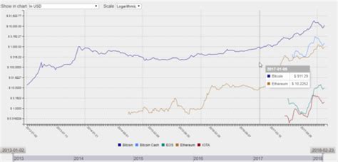 Top 10 Reasons To Learn Blockchain Why Blockchain Edureka