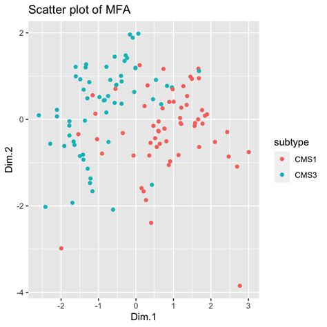 113 Matrix Factorization Methods For Unsupervised Multi Omics Data