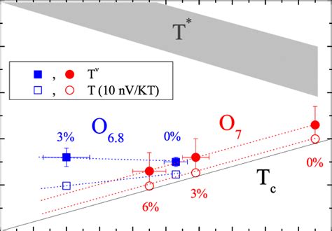 Color Online Onset Temperatures Of All Samples Versus Tc The T