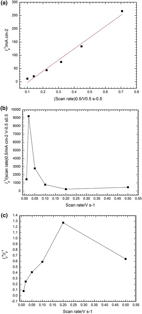 A Variation Of Cathodic Current Density Ipc With Square Root Of Scan