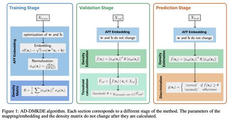 Ad Dmkde Anomaly Detection Through Density Matrices And Fourier Features · Issue 3890 · Github