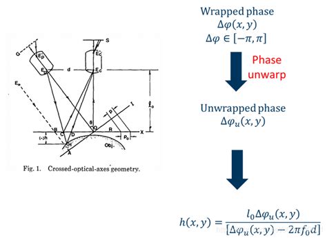 傅里叶变换轮廓术（ftp）matlab模拟 Csdn博客