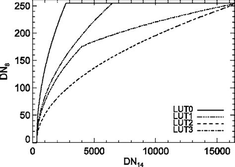 mri data compression lut loaded at launch download scientific diagram