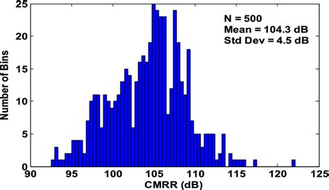 Histogram Diagram Of Monte Carlo Simulation For Cmrr At 50 Hz Input