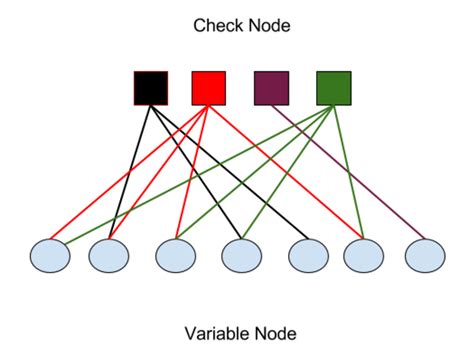 Ldpc Codes From Communication Standards Webdemo Institute Of Telecommunications University