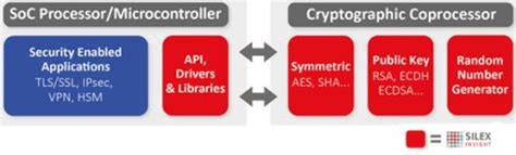 Cryptographic Coprocessor Works With Open Source SSL TLS Library