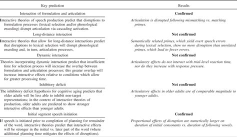 Table 2 From The Influence Of Lexical Selection Disruptions On Articulation Semantic Scholar