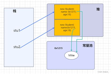 Java 字符串string 在堆,栈,常量池中java常量池在堆里吗 Csdn博客 Java 字符串string 在堆,栈,常量池中java常量池在堆里吗 Csdn博客