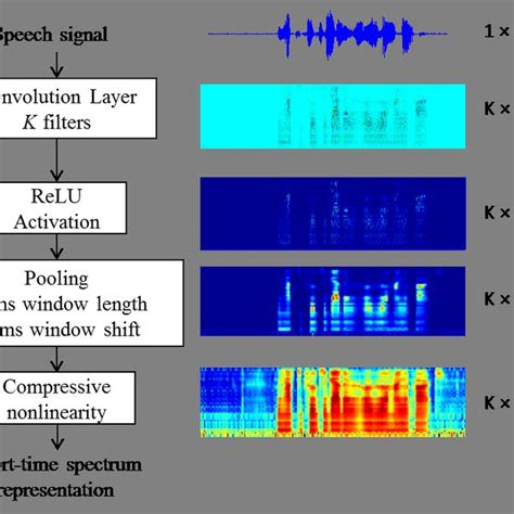 Feature Extraction Using Trained Convrbm A Speech Signal B And Download Scientific
