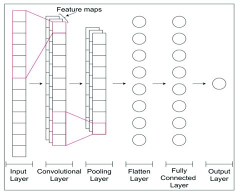 Applied Deep Learning Based Crop Yield Prediction A Systematic Analysis Of Current Developments