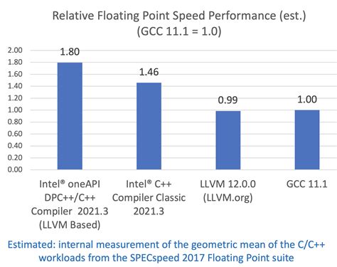 Intel® Cc Compilers Complete Adoption Of Llvm