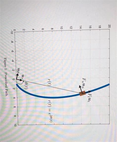 6 It Can Be Shown That The Instantaneous Radius Of