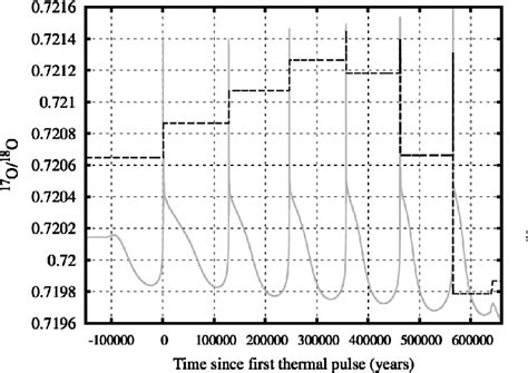 Figure 1 From Nucleosynthesis In Agb Stars Traced By Oxygen Isotopic Ratios I Determining The