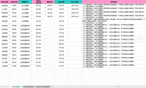 可转债投资十一强赎公告一旦发出将会发生什么 一什么是强赎 强赎是可转债投资不得不关注的一个方面绝大多数的可转债都有如下强赎条款