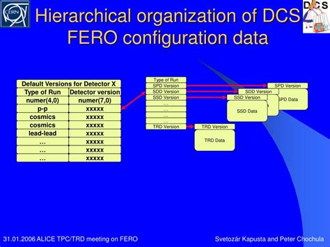 Ppt Performance Of The Dcs Configuration Database Powerpoint Presentation Id6891791