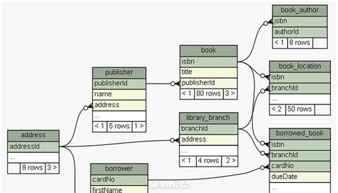 انشاء Database قاعدة بيانات باستخدام تطبيق Mysql خمسات