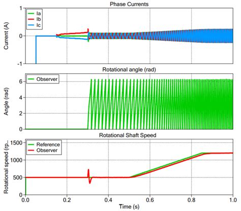 Plecs Stm32嵌入式代码生成 应用范例 5（108 永磁同步电机的无传感器磁场定向控制 知乎