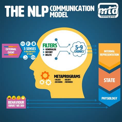 Nlp Communication Model Nlp Nlp Techniques Leadership Courses