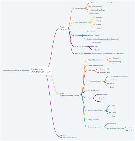 github yatharthchauhan2362 dsa placement preparation learn dsa beginner level to advanced