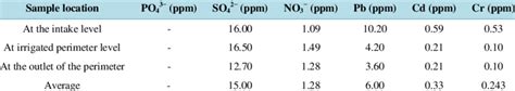 Summary Of The Analysis Of Certain Ions Download Table