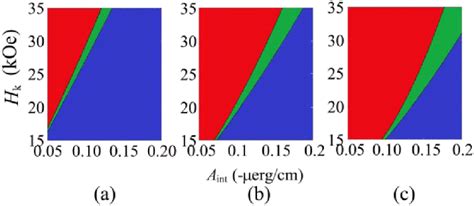 Bifurcation Diagrams Of The Hysteresis Property Of Nanodots With Download Scientific Diagram