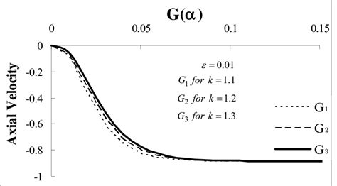 Effect Of Porosity ε 001 Along With Variation Of Mfd Viscosity Download Scientific Diagram